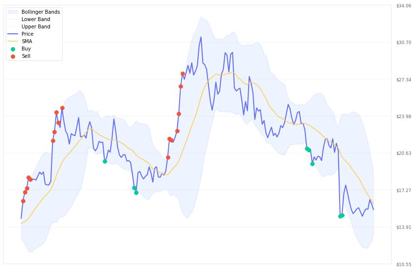 Ethereum Name Service Bollinger Bands
