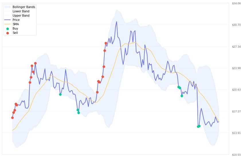 Ethereum Name Service Bollinger Bands