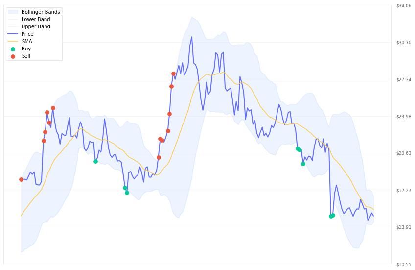 Ethereum Name Service Полосы Боллинджера