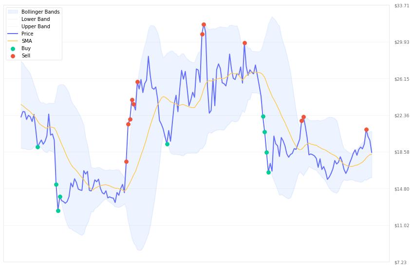 Ethereum Name Service Bollinger Bands