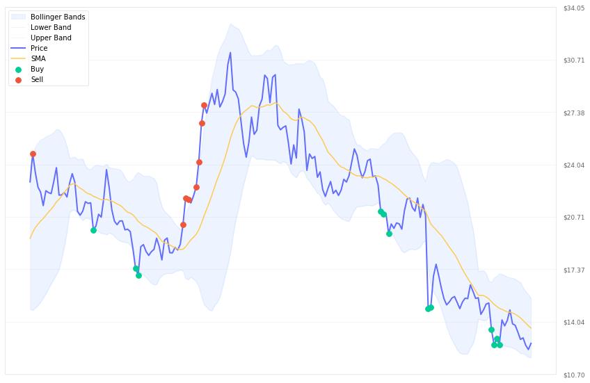 Ethereum Name Service Boillinger Bands