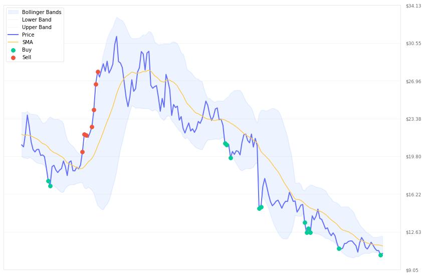 Ethereum Name Service Bollinger Bands