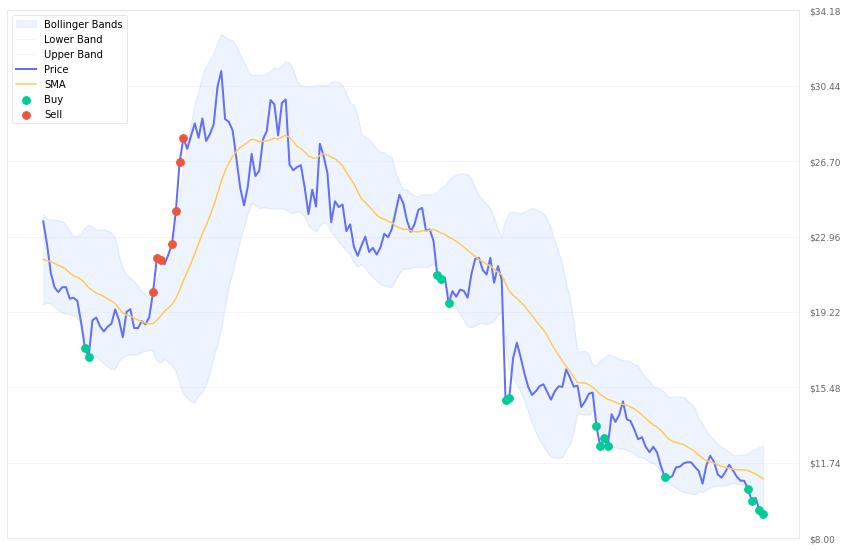 Ethereum Name Service Полосы Боллинджера