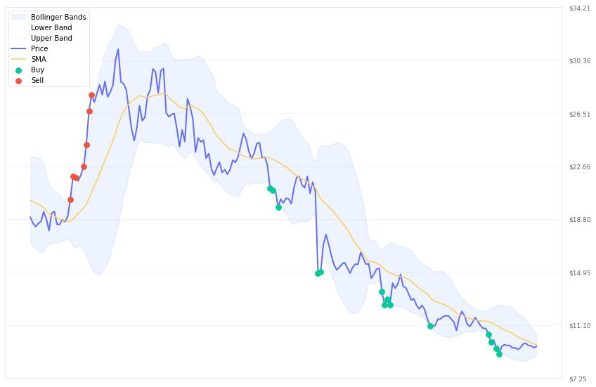 Ethereum Name Service Полосы Боллинджера