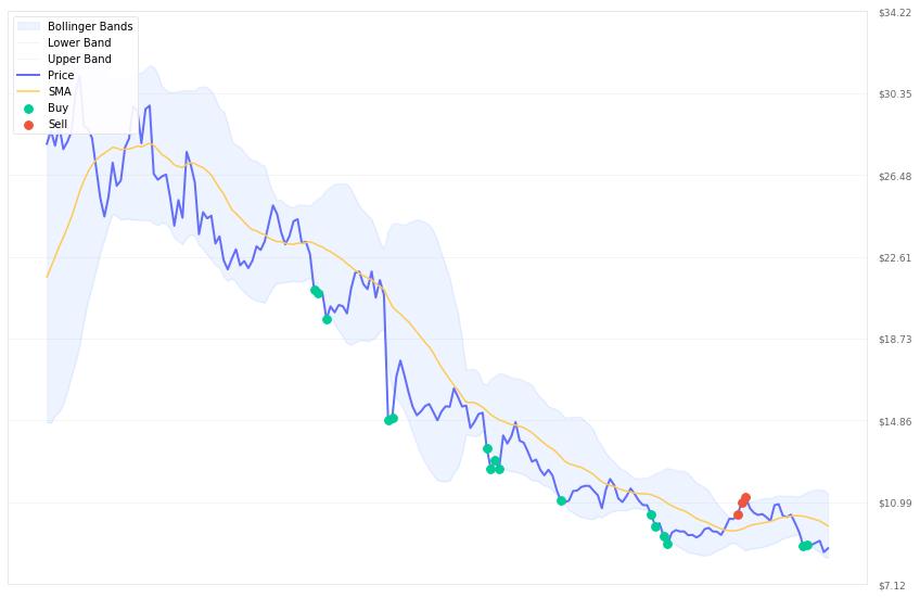 Ethereum Name Service Bollinger Bands