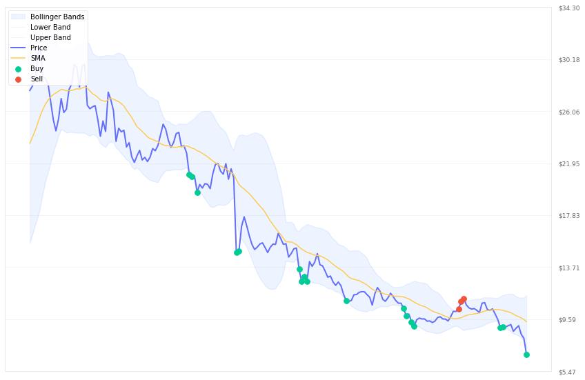 Ethereum Name Service Полосы Боллинджера