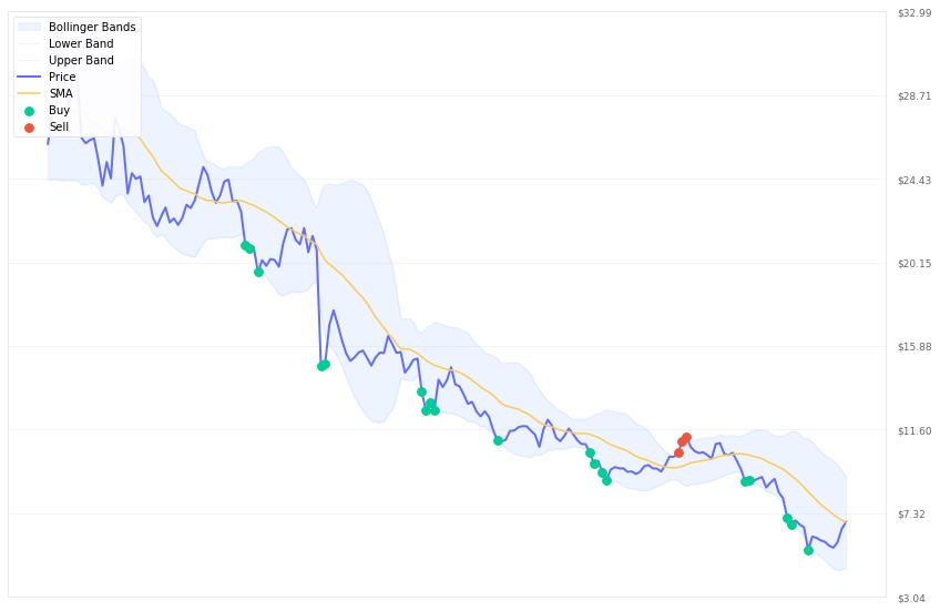 Ethereum Name Service Полосы Боллинджера