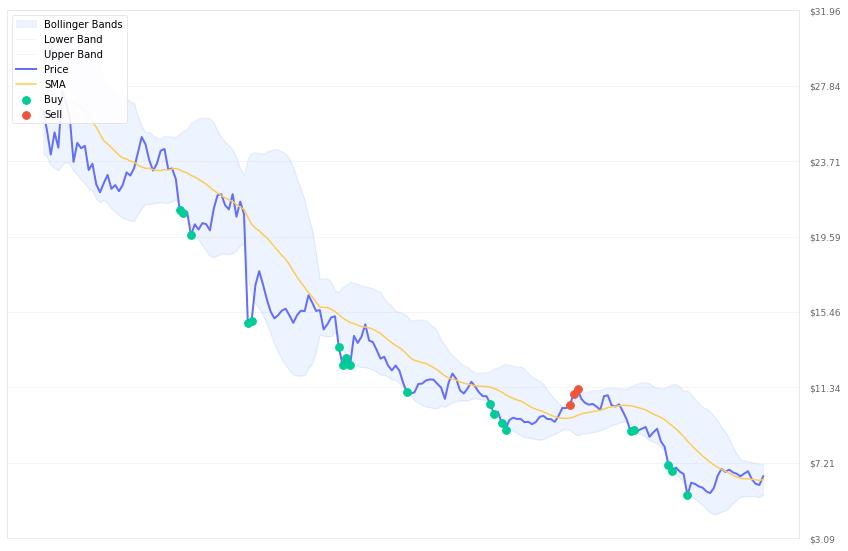 Ethereum Name Service Полосы Боллинджера
