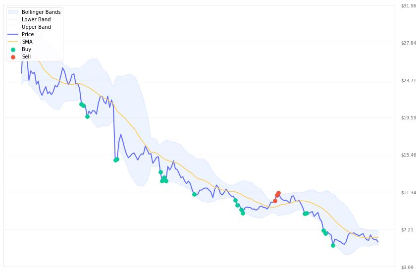 Ethereum Name Service Полосы Боллинджера