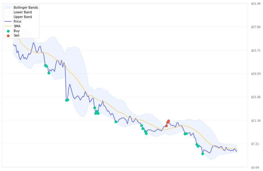 Ethereum Name Service Полосы Боллинджера