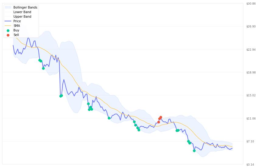 Ethereum Name Service Полосы Боллинджера