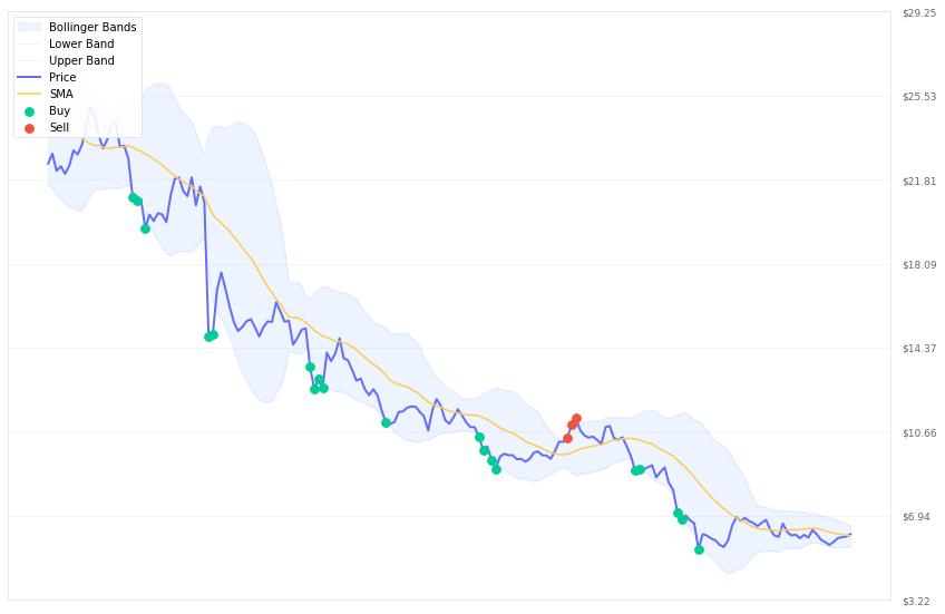 Ethereum Name Service Bollinger Bands