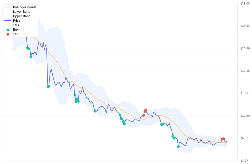 Ethereum Name Service Полосы Боллинджера