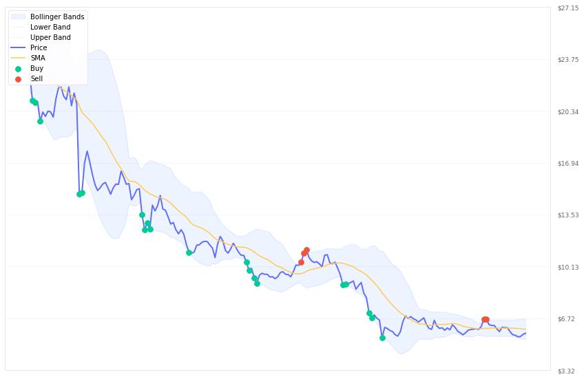 Ethereum Name Service Полосы Боллинджера