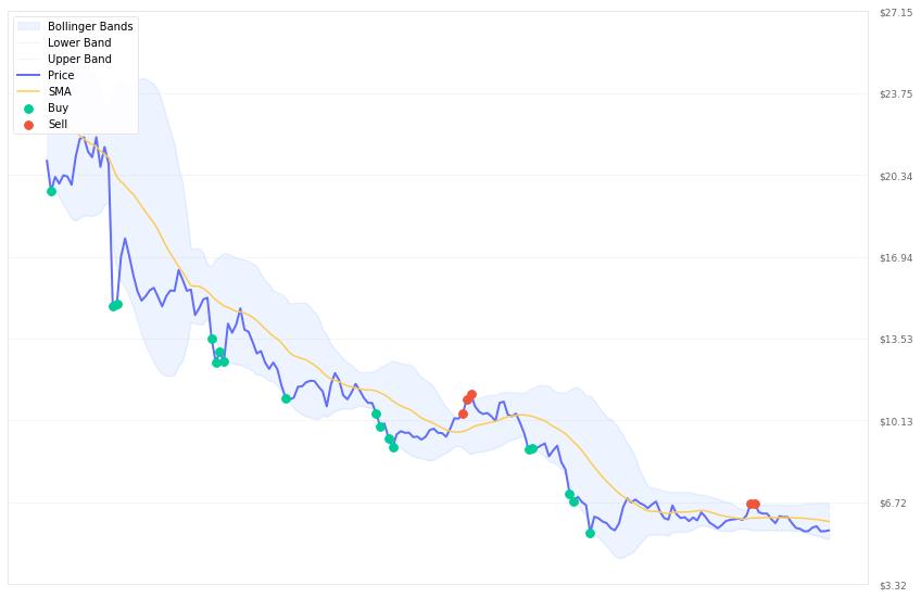 Ethereum Name Service Полосы Боллинджера
