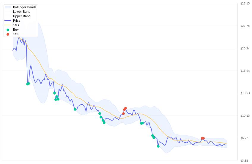 Ethereum Name Service Полосы Боллинджера