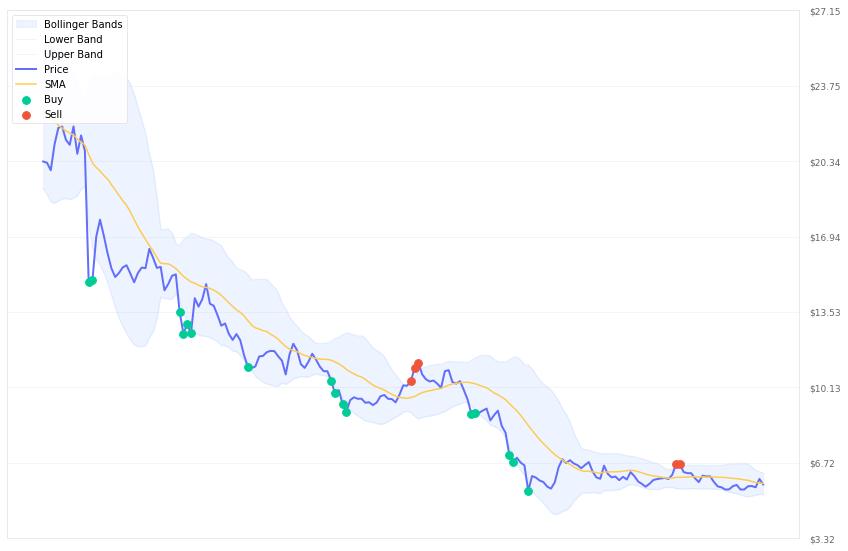 Ethereum Name Service Полосы Боллинджера