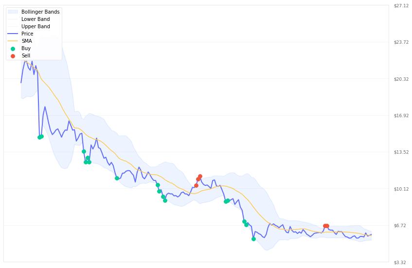 Ethereum Name Service Полосы Боллинджера