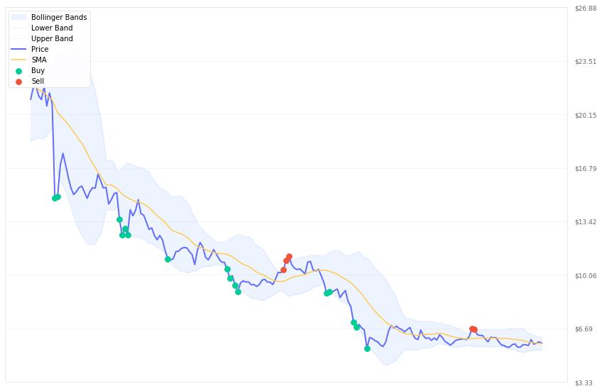 Ethereum Name Service Полосы Боллинджера