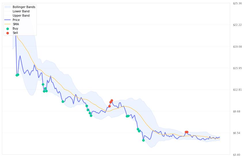 Ethereum Name Service Полосы Боллинджера