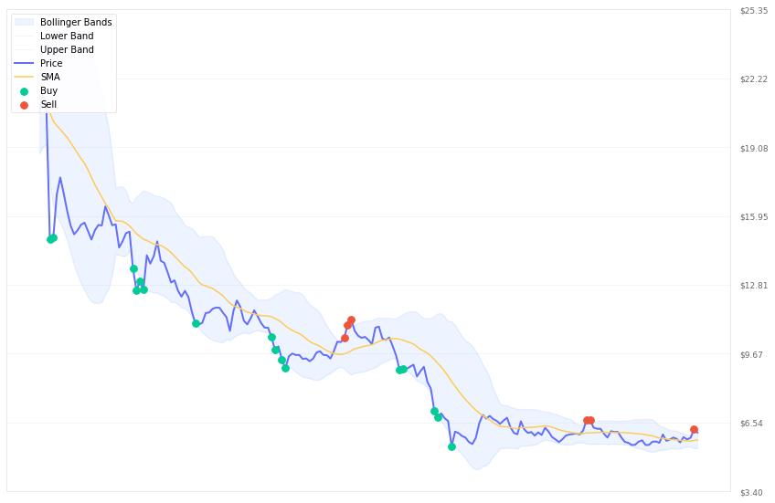 Ethereum Name Service Полосы Боллинджера