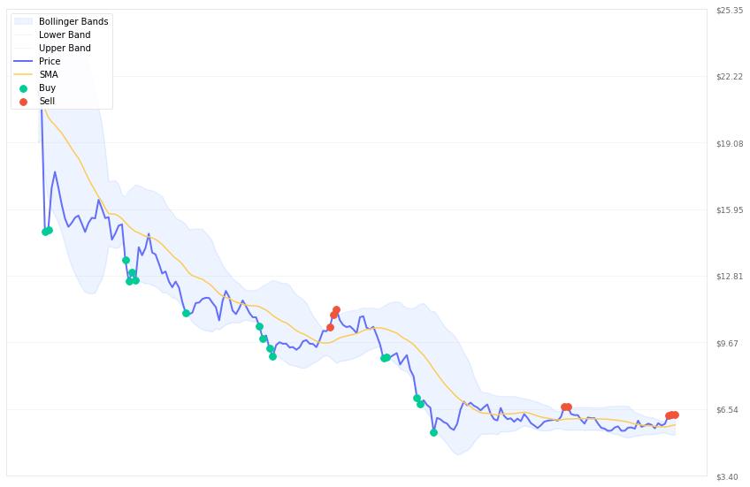 Ethereum Name Service Полосы Боллинджера