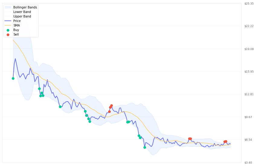 Ethereum Name Service Полосы Боллинджера