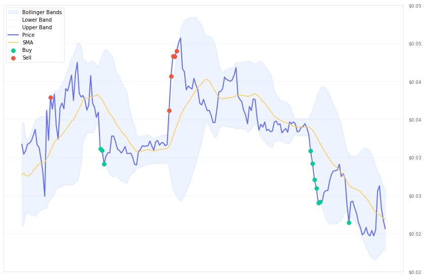 Ethereum Push Notification Service - EPNS Bollinger Bands