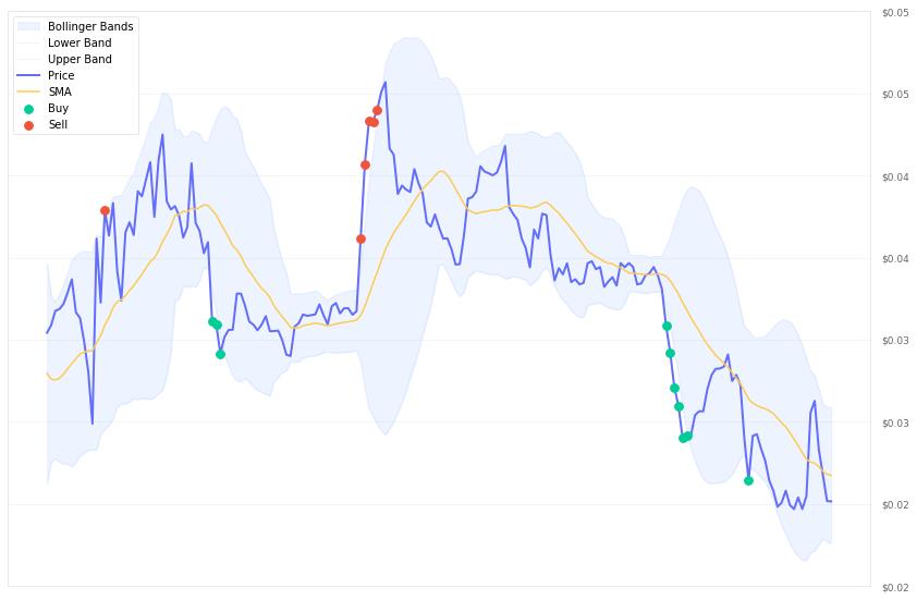 Ethereum Push Notification Service - EPNS Boillinger Bands