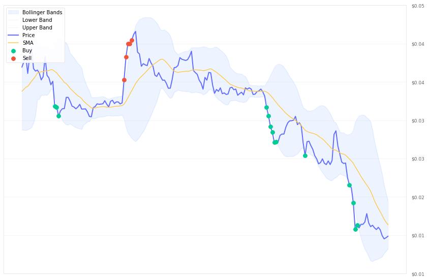 Ethereum Push Notification Service - EPNS MACD