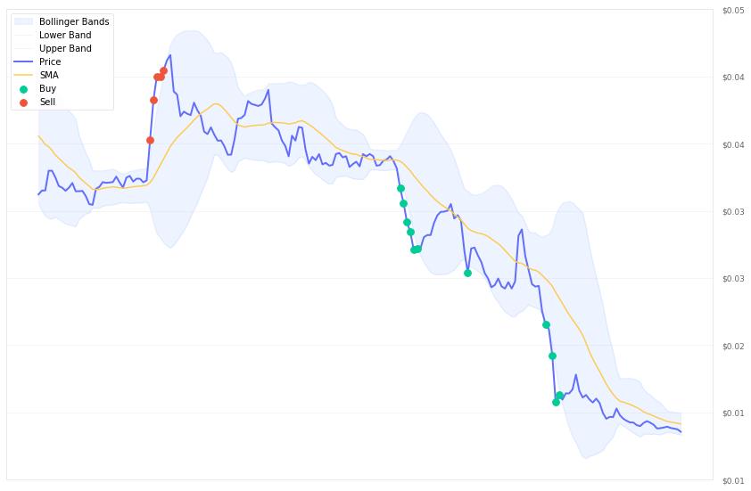 Ethereum Push Notification Service - EPNS Bollinger Bands