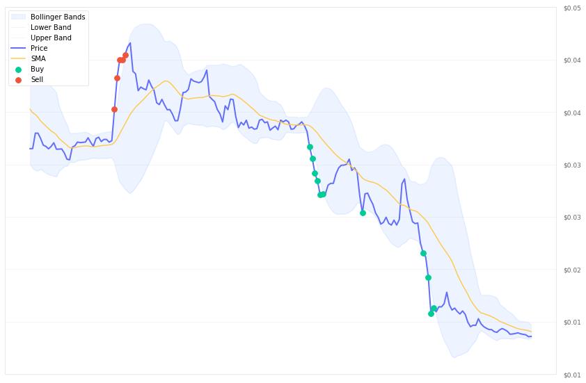 Ethereum Push Notification Service - EPNS Bollinger Bands