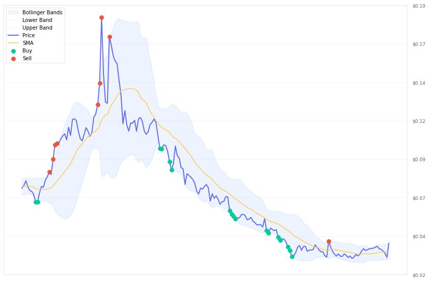 Ethereum Push Notification Service - EPNS Полосы Боллинджера