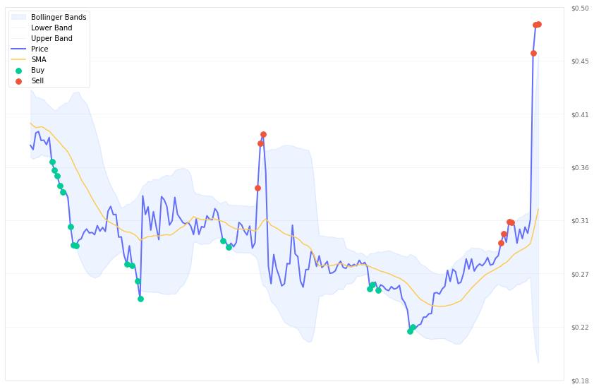 Ethereum Push Notification Service - EPNS Bollinger Bands
