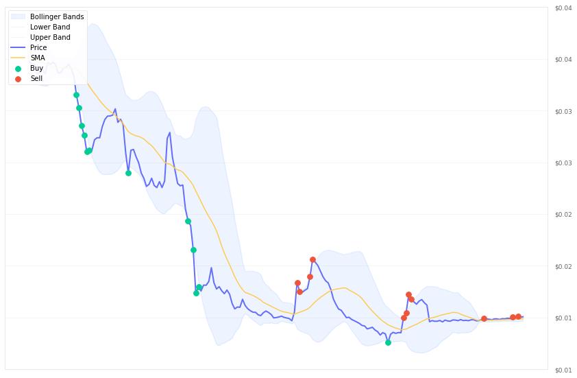 Ethereum Push Notification Service - EPNS Bollinger Bands