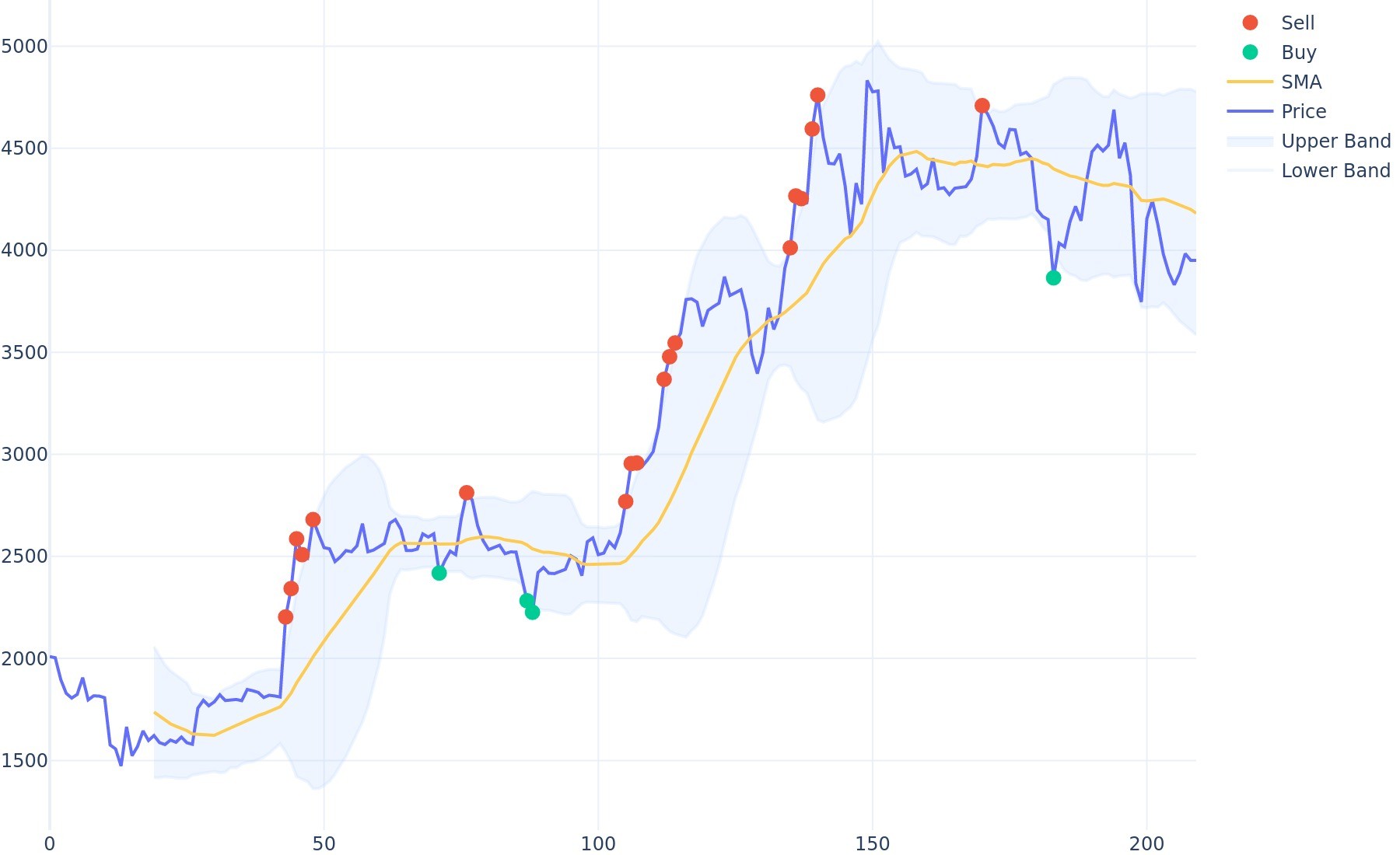 Ethereum Bollinger Bands