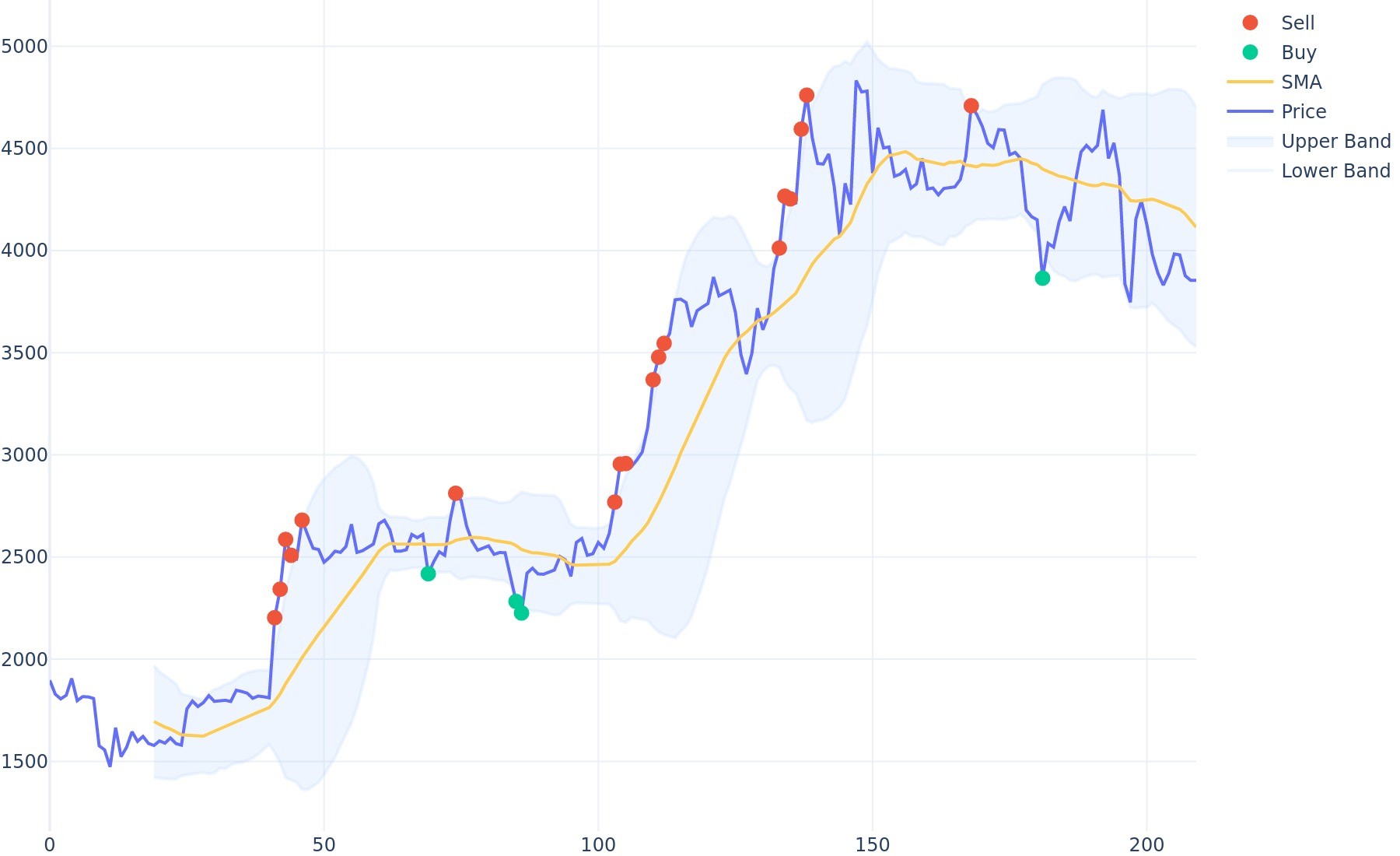 Ethereum Bollinger Bands