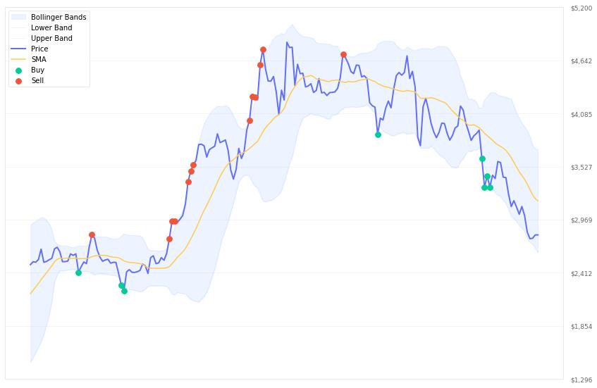Эфириум Полосы Боллинджера