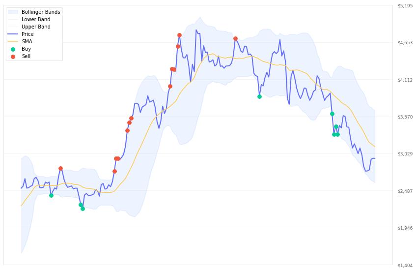 Ethereum Boillinger Bands