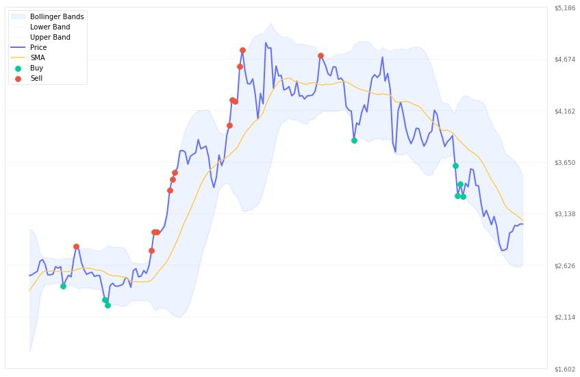 Ethereum Boillinger Bands