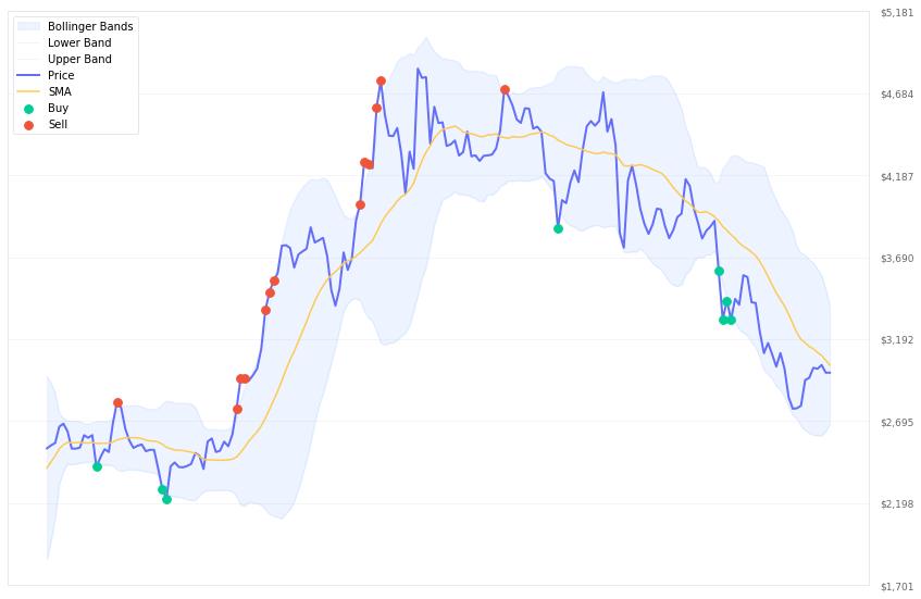 Ethereum Boillinger Bands