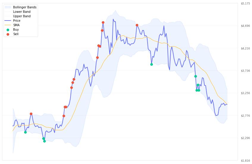 Ethereum Boillinger Bands
