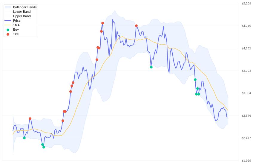 Ethereum Boillinger Bands