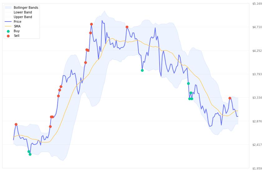 Эфириум Полосы Боллинджера