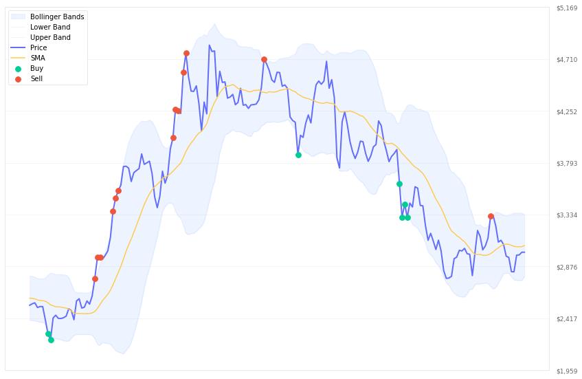 Ethereum Bollinger Bands