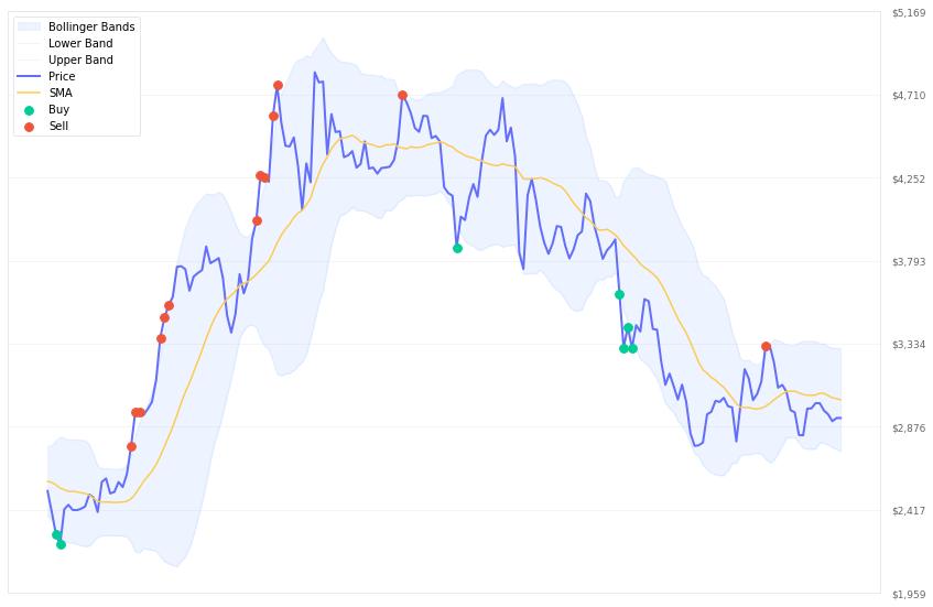 Эфириум Полосы Боллинджера