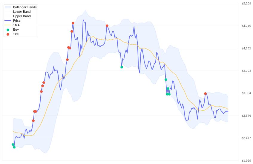 Ethereum Bollinger Bands