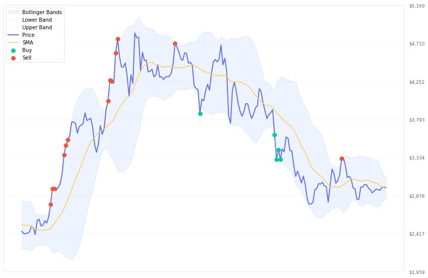 Эфириум Полосы Боллинджера