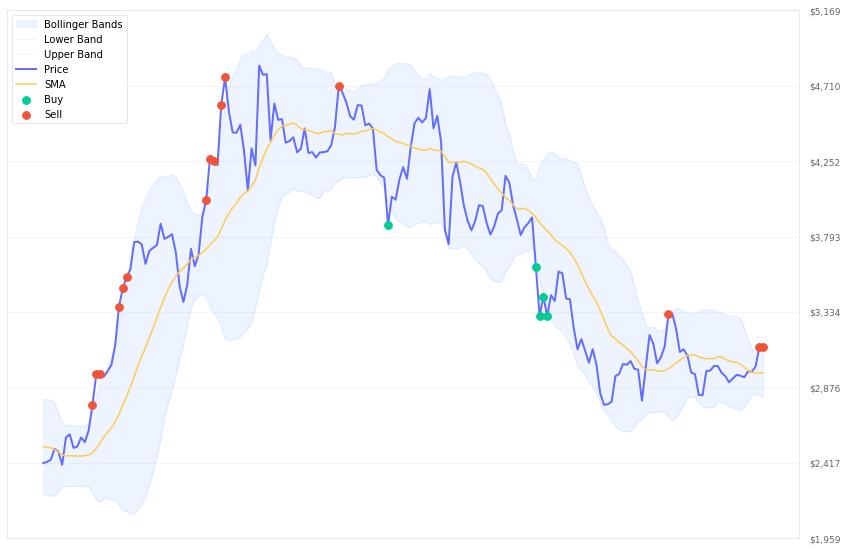 Эфириум Полосы Боллинджера