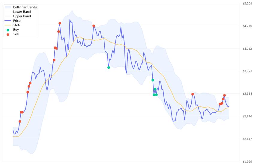 Эфириум Полосы Боллинджера